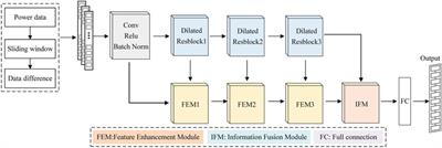 Frontiers | DRA-net: A new deep learning framwork for non-intrusive load disaggregation